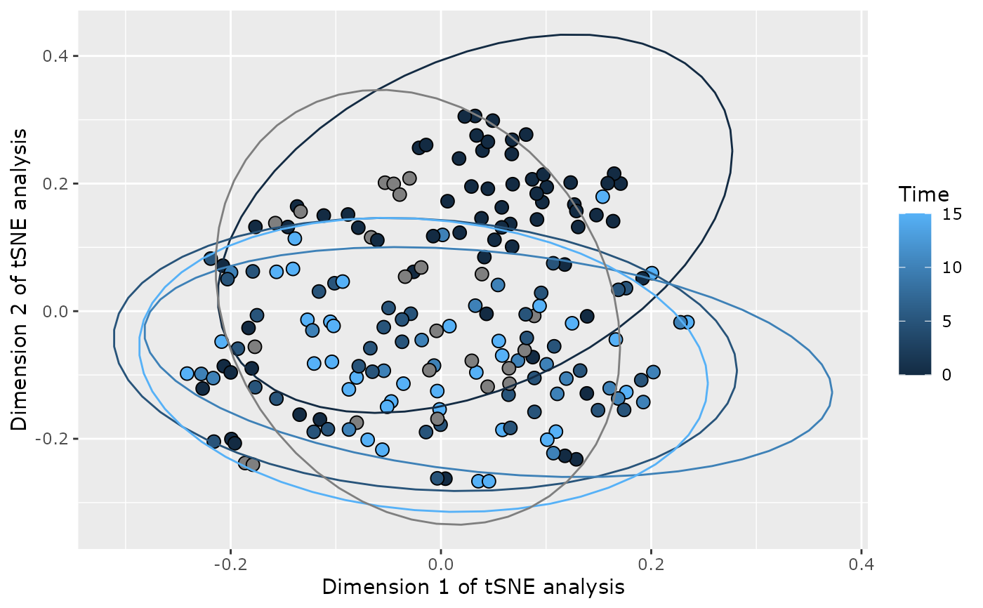 Plot A Tsne Low Dimensional Representation Of A Phyloseq Object — Plot 1307